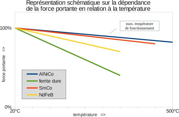Facteurs jouant sur la force portante - Super Aimants